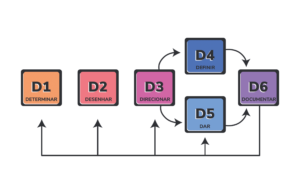 Metodologia 6Ds na Educação Corporativa: o que é e como aplicar!