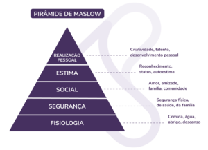Pirâmide de Maslow: o que é, para que serve e como aplicar