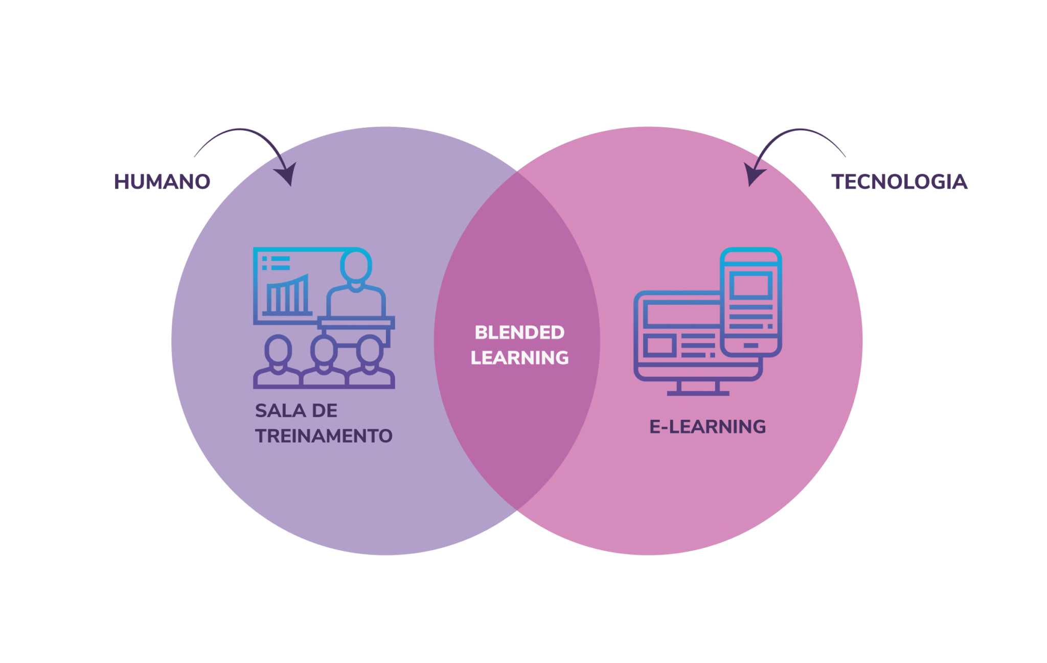 Blended learning: o que é e como implementar o ensino híbrido