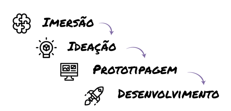 Design Thinking: o que é e quais são as etapas deste processo