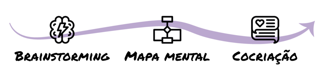 Design Thinking: o que é e quais são as etapas deste processo