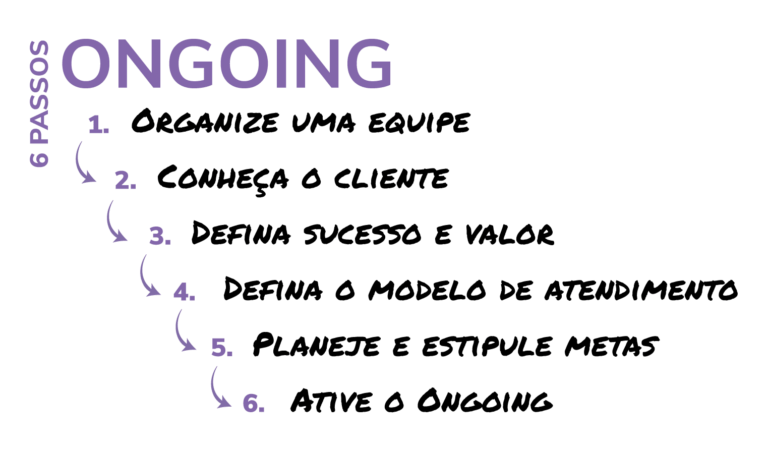 Ongoing: o que é e quais os 6 passos para implementá-lo