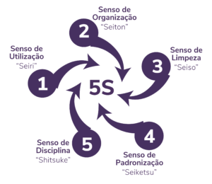 Programa 5S: o que é e como funciona esta metodologia