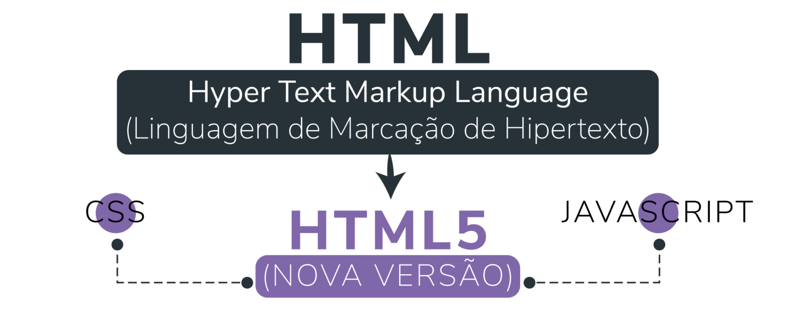 HTML5: Aprenda a criar conteúdos interativos com Genial.ly e H5P