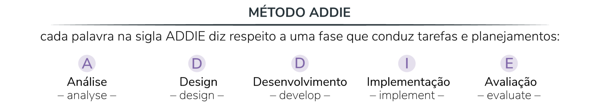 Modelo ADDIE no Design Instrucional: como criar projetos educacionais