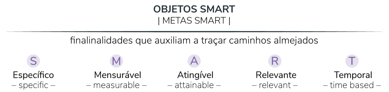 Objetivos SMART: o que são e como utilizá-los na sua empresa