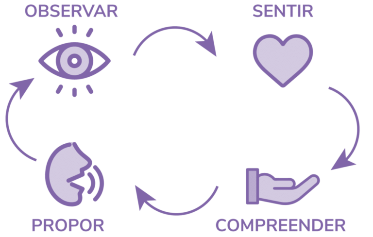 Comunicação não violenta (CNV): o que é e técnicas para aplicar