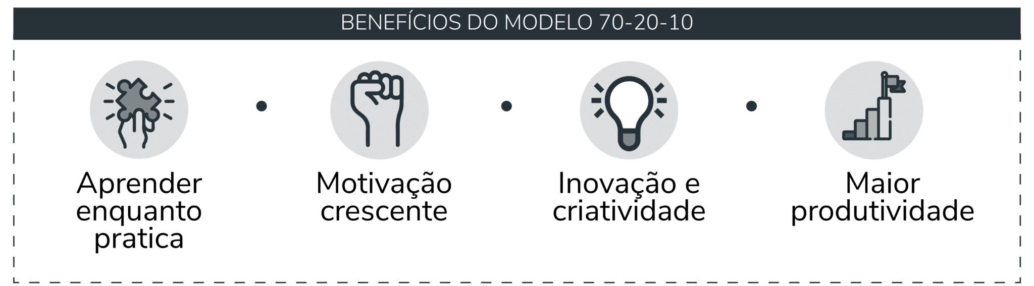 70-20-10: o que é e como funciona esse modelo de aprendizagem