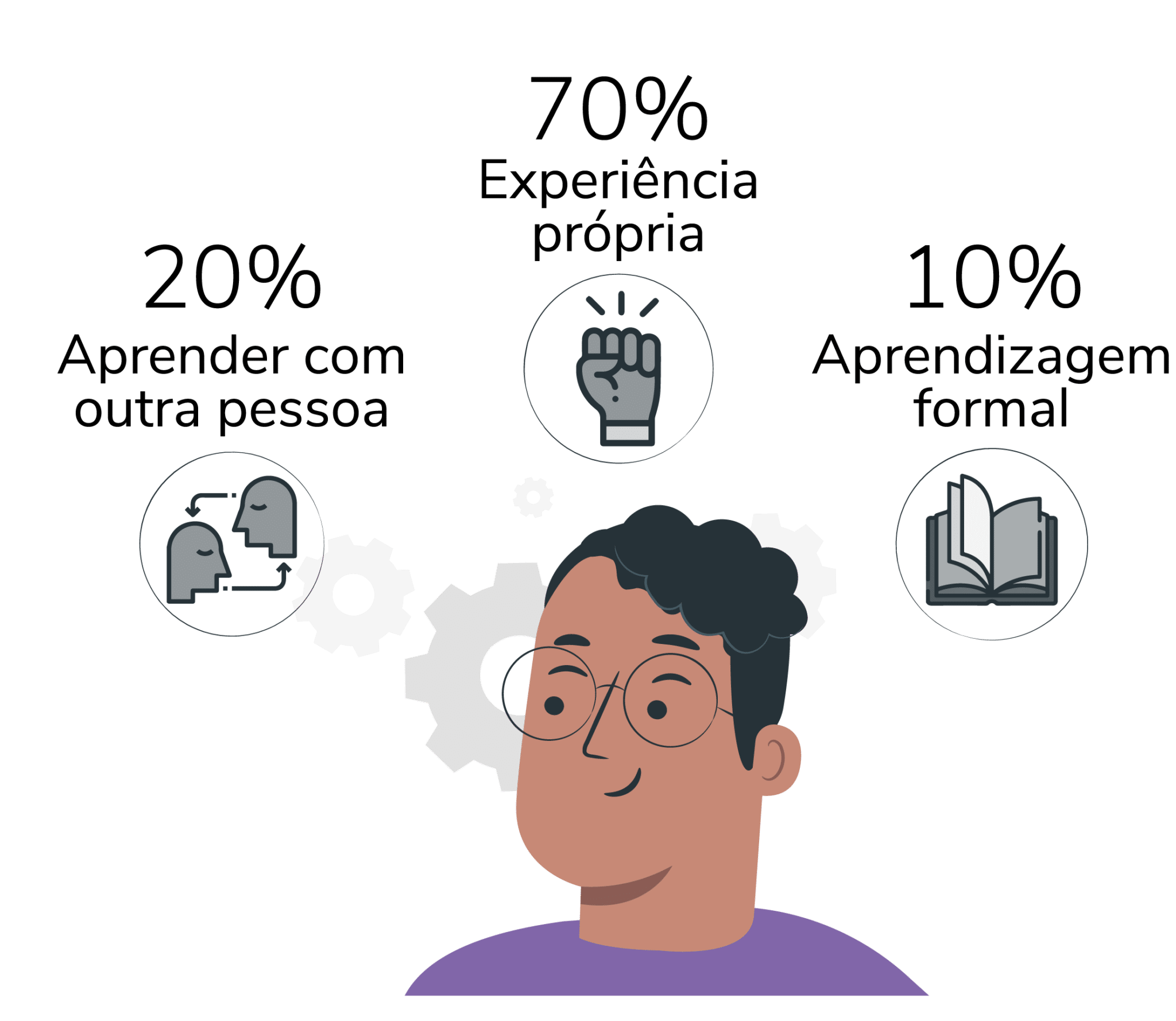 70-20-10: o que é e como funciona esse modelo de aprendizagem