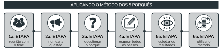5 porquês: o que é, quando usar e como aplicar esse método