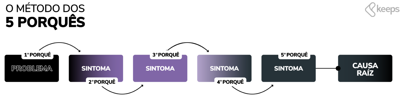 5 porquês: o que é, quando usar e como aplicar esse método
