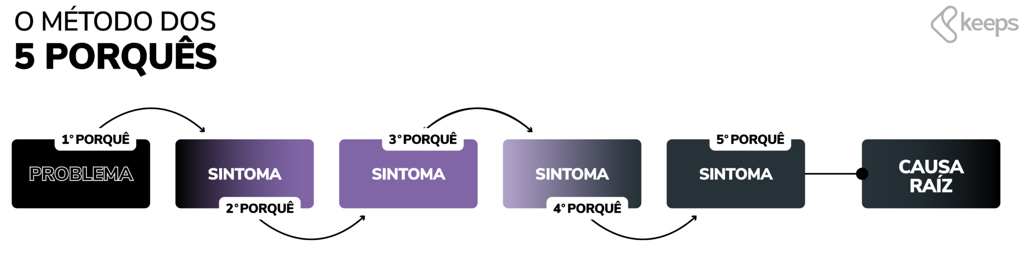5 porquês: o que é, quando usar e como aplicar esse método