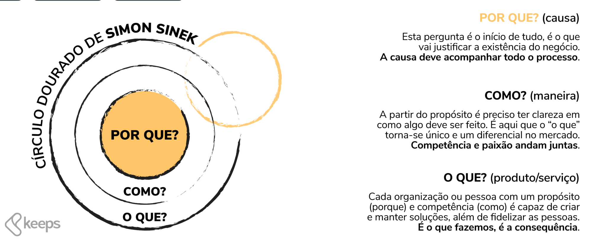 Golden Circle (Círculo Dourado) de Simon Sinek: como funciona?