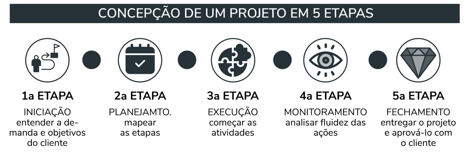 Gestão de Projetos: o que é e como realizar um gerenciamento eficaz
