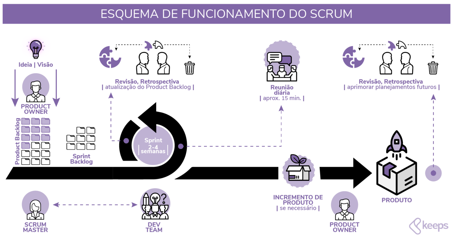 Scrum O Que é Como Usar E Quais As Principais Etapas Deste Método ágil
