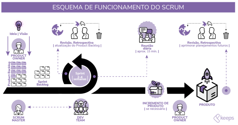 Scrum: o que é, como usar e quais as principais etapas deste método ágil