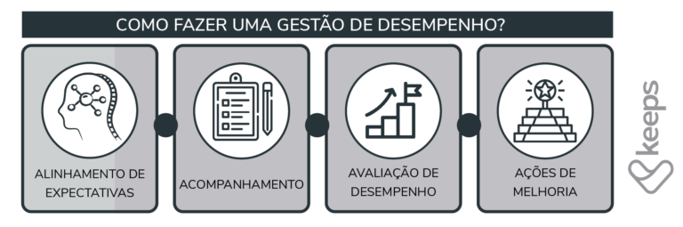 Gestão de desempenho: conceito e como implementar Gestão de desempenho: conceito e como implementar