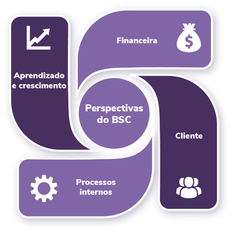 BSC (Balanced Scorecard): o que é, como funciona e sua importância