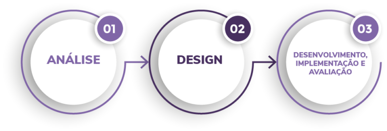 Design Instrucional: o novo papel do DI na Educação Corporativa