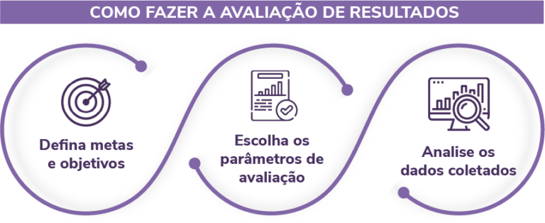 Avaliação de resultados: o que é, como funciona e objetivos