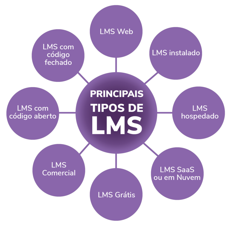 Tipos de LMS: qual a melhor opção para os seus treinamentos?