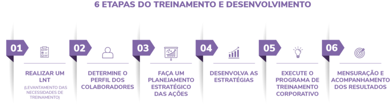 6 etapas do treinamento e desenvolvimento
