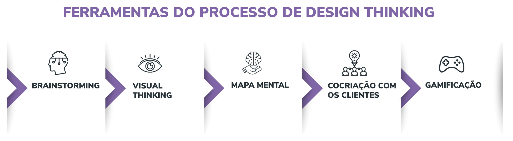 Design Thinking: o que é e quais são as etapas deste processo