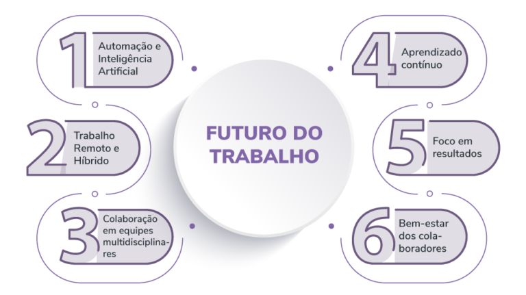 Futuro do Trabalho: 6 tendências e 7 dicas para preparar o RH