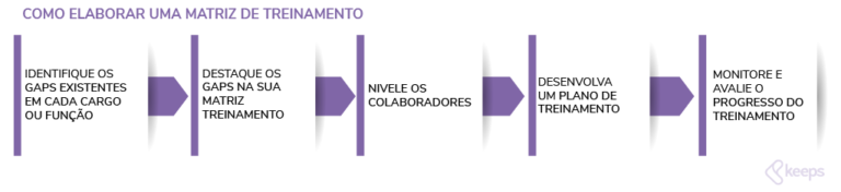 Como montar uma Matriz de Treinamento