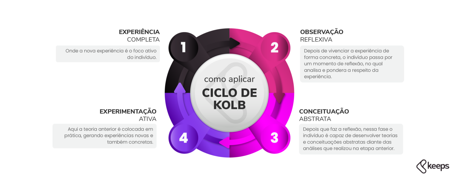 Como aplicar o Ciclo de Kolb nos programas de T&D