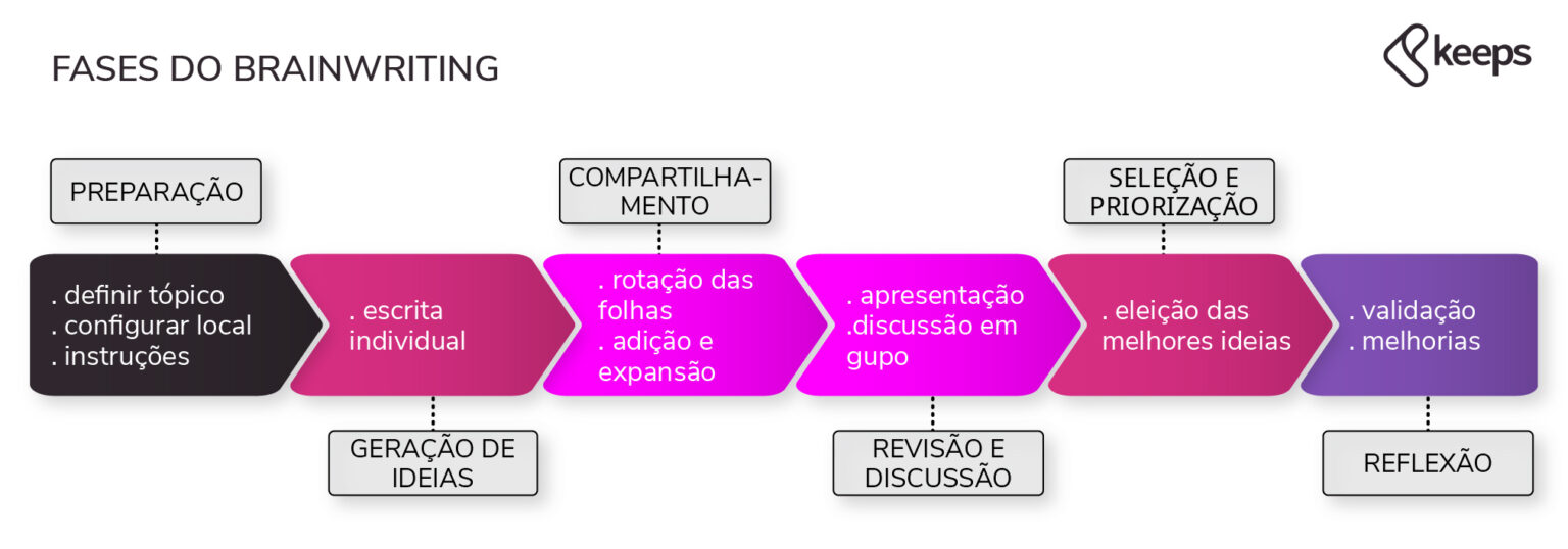 Brainwriting: o que é a técnica feita para gerar ideias inovadoras