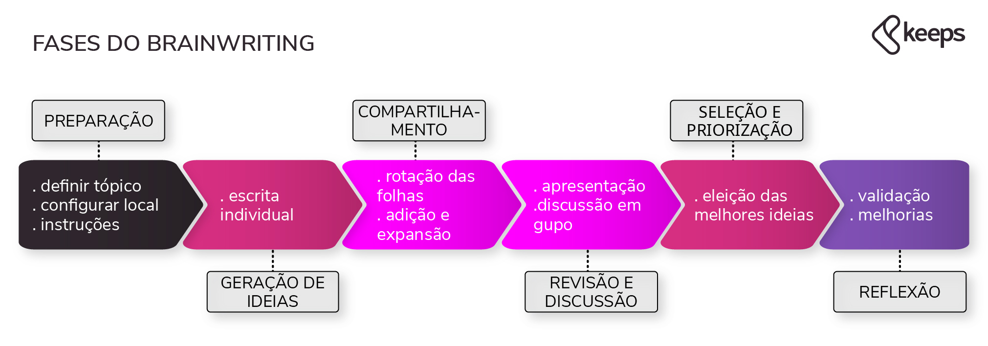 Brainwriting: o que é a técnica feita para gerar ideias inovadoras
